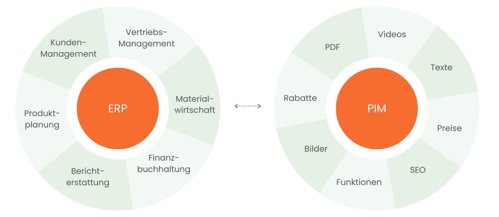 PIMICS - PIM-System für Business Central | anaptis